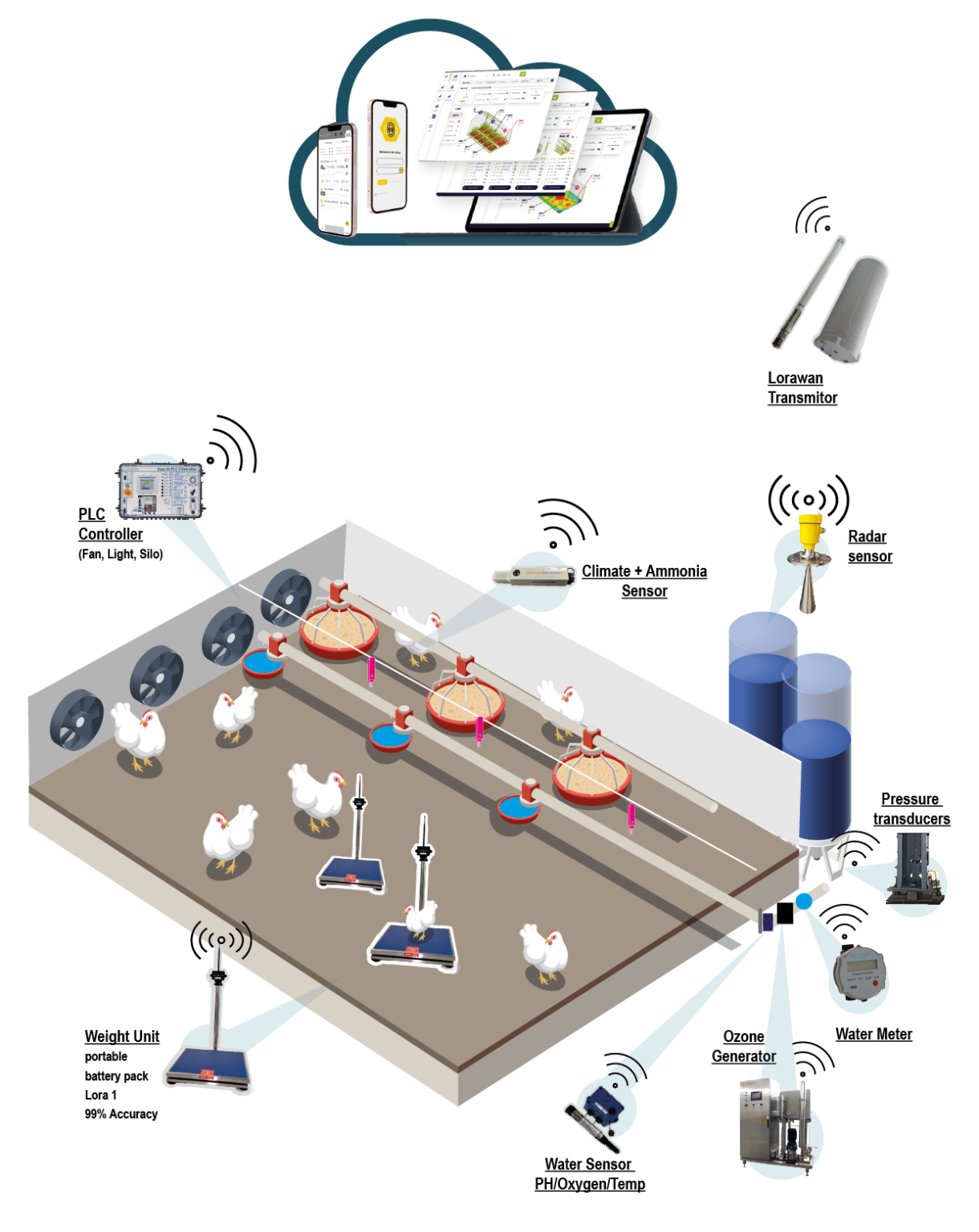 Smart Poultry Farming – Zeus AI