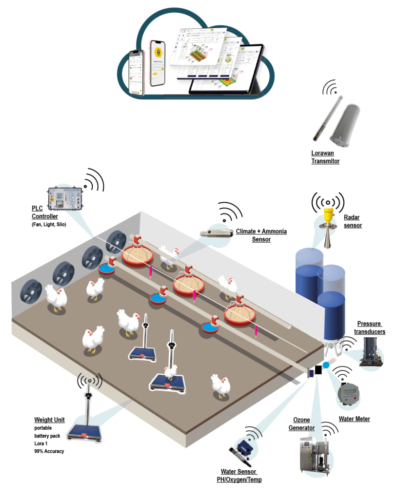 Smart Poultry Farming – Zeus AI