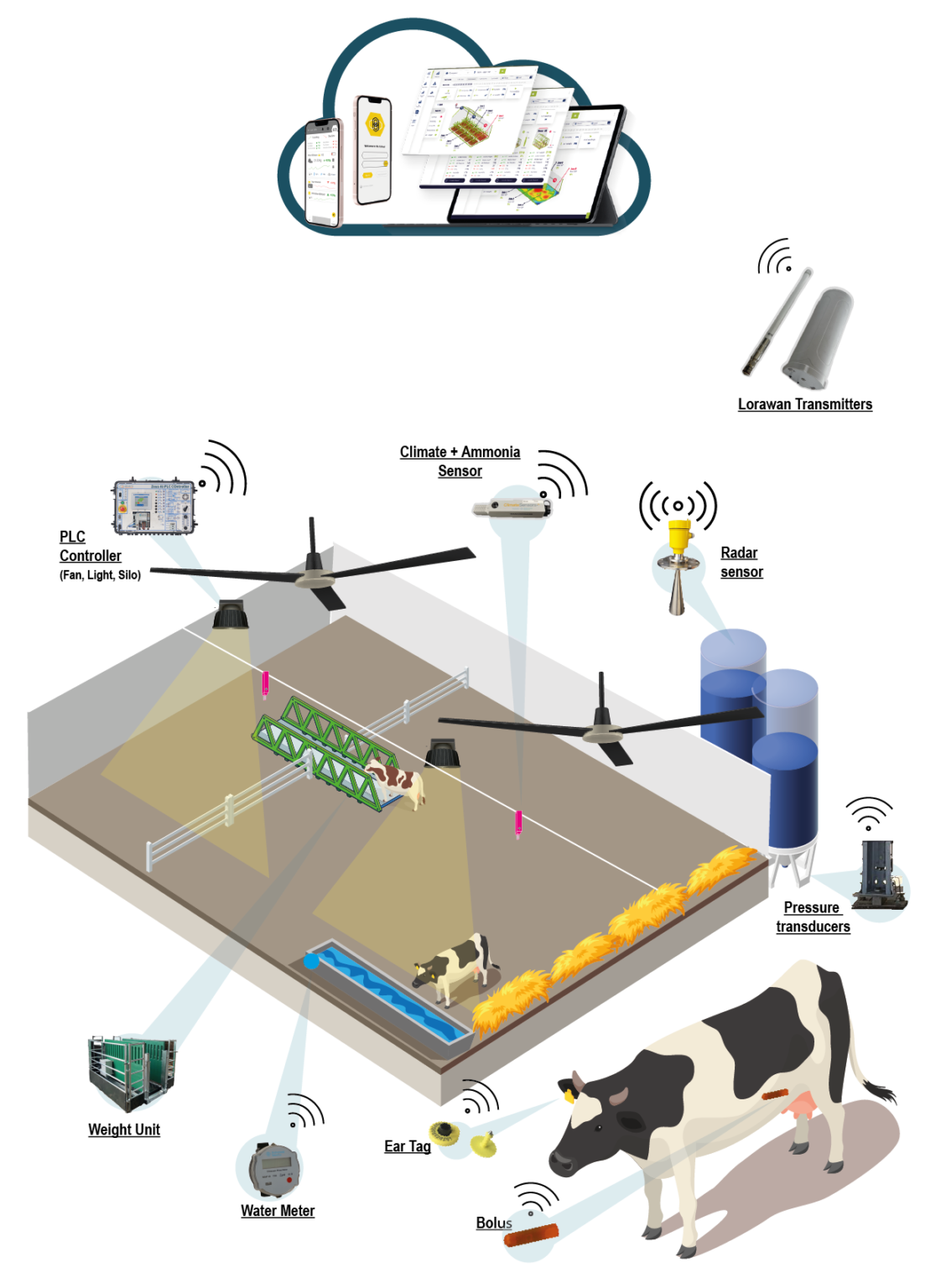 Smart dairy farm – Zeus AI
